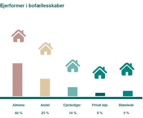 Bofællesskaber | Social- og Boligstyrelsen